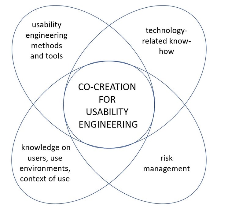 The role of usability in improving safety of a medical device